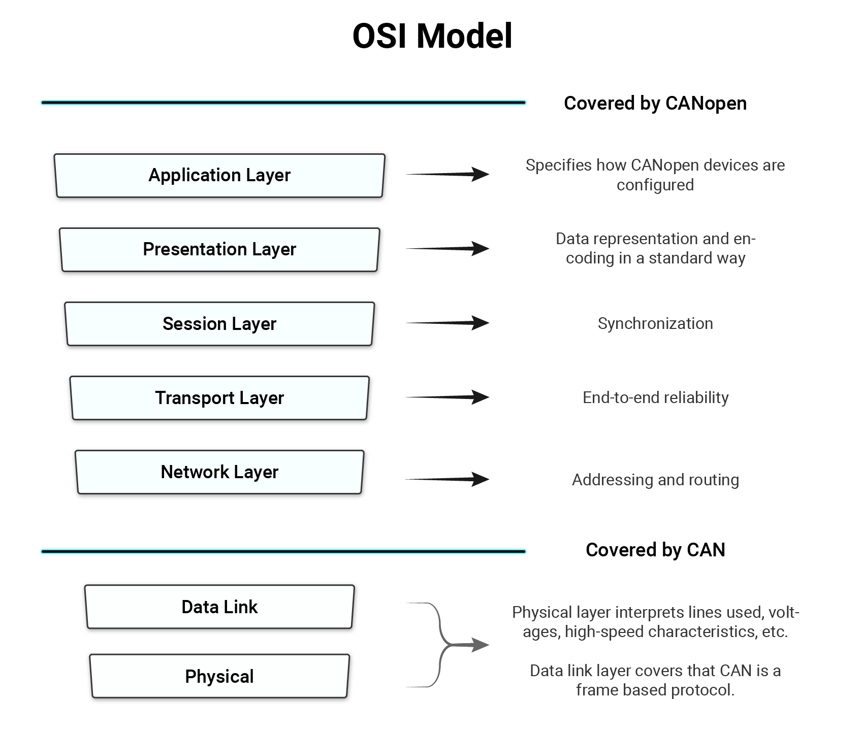 CANopenNode - 张彬彬的杂货铺