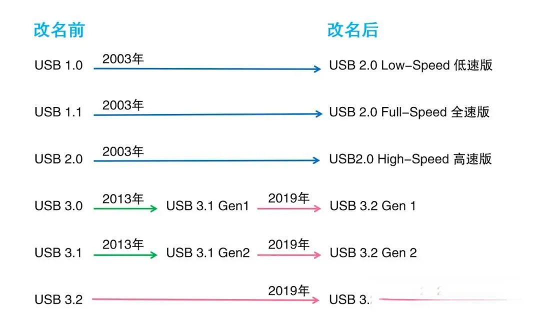 USB发展简史 - 张彬彬的杂货铺