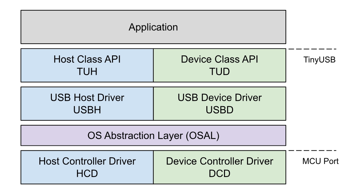 TinyUSB移植 - 张彬彬的杂货铺